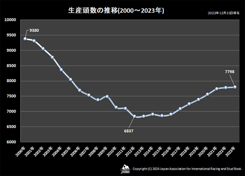 2023年の生産頭数がまとまりました - 軽種馬登録ニュース(2024 2023年の生産頭数がまとまりました - 軽種馬登録ニュース(2024